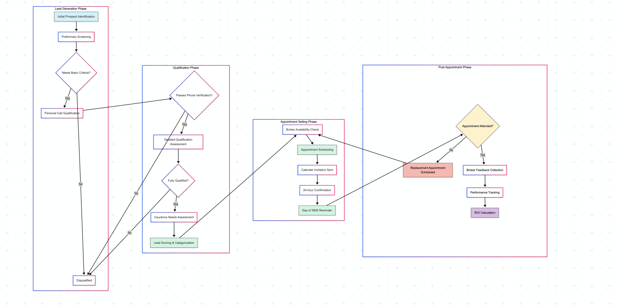 Premium Insurance Lead Generation | Pay Per Appointment Model | NZ & AU
